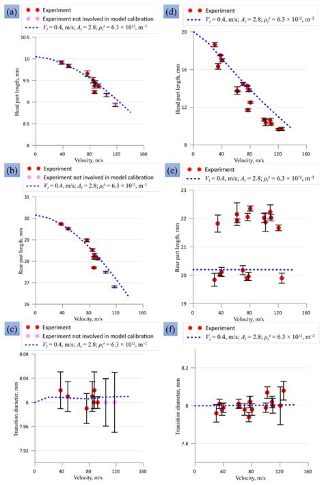 Materials Free Full Text Modified Taylor Impact Tests With Profiled Copper Cylinders