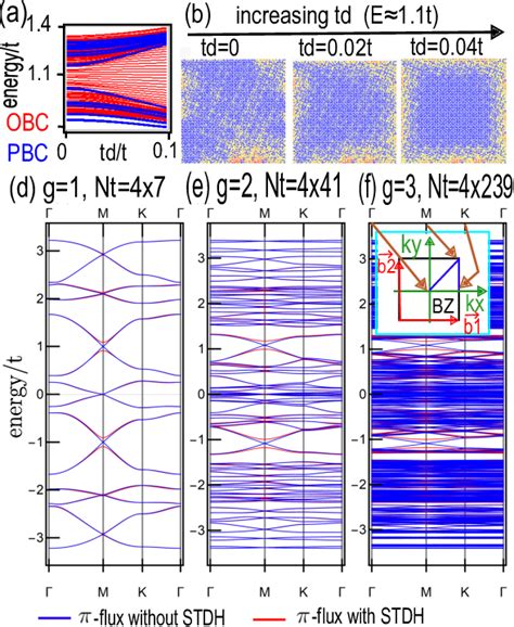 A Energy Spectrum With Obc Red Lines And Pbc Blue Lines For Download Scientific Diagram