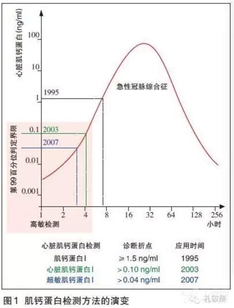 肌钙蛋白升高除了怀疑心梗还应如何考虑 丁香园