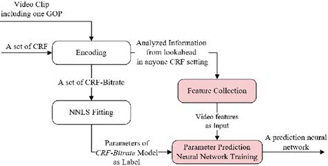 Figure 1 From A Neural Network Approach To Gop Level Rate Control Of X265 Using Lookahead
