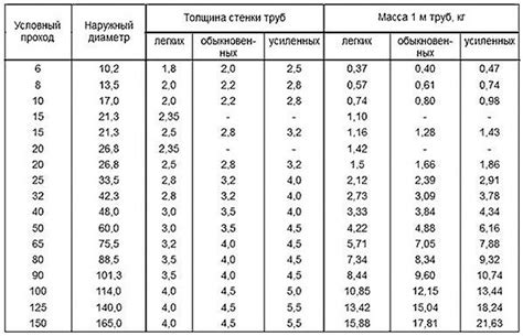Диаметры стальных труб: характеристика, обозначения и применения