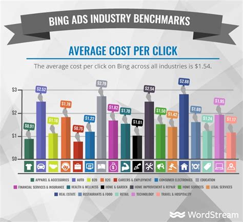 How Much Do Bing Ads Cost