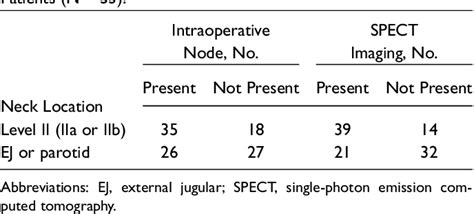 table 2 from value of spect ct for sentinel lymph node localization in