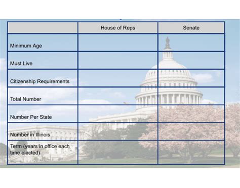 Congress Table Of Qualifications And Other Quiz