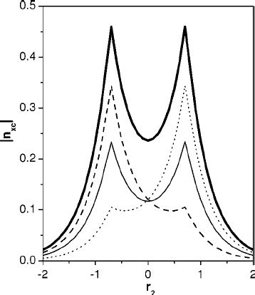 Profile Of N XC For The H 2 Along Its Internuclear Axis For Three Download Scientific Diagram