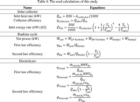 Table 1 From Thermodynamic Analysis Of A Solar Driven High Temperature Steam Electrolyzer For