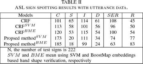 table ii from robust sign language recognition with hierarchical conditional random fields