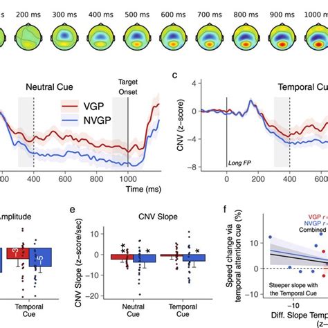 Contingent Negative Variation A Temporo Spatial Evolution Of The