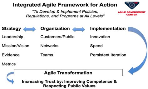Agile Learning Program National Academy Of Public Administration