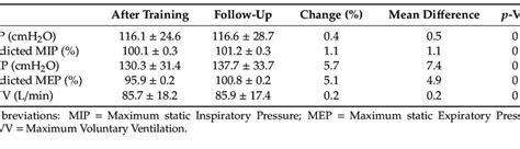 Comparison Of Mip Mep And Mvv Immediately After The Program And Six