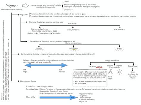 PDF POLYMER BASIC STRUCTURE PROPERTIES RELATIONSHIP