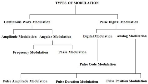Modulation Demodulation Electricalvoice