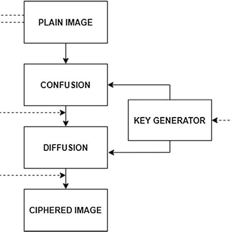 Chaos Based Image Cryptosystem Architecture Download Scientific Diagram