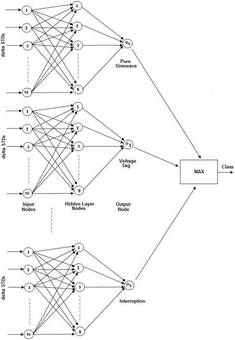 Implementation Of Wavelet Feature Based Mnn For Power Quality Download Scientific Diagram