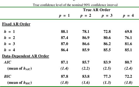 table 1 from robust covariance matrix estimation with data dependent