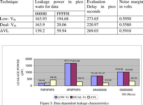 Comparison Of Leakage Power Evaluation Delay And Noise Margin Of Three Download Scientific