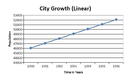 Linear Growth Graph
