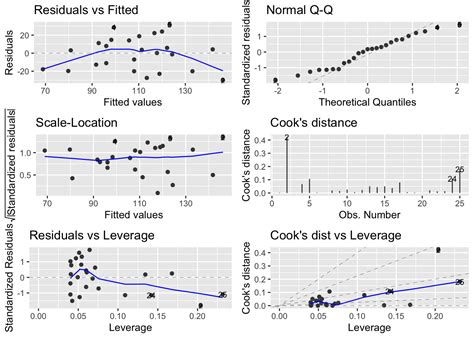 Simple Linear Modelling An Introduction To R