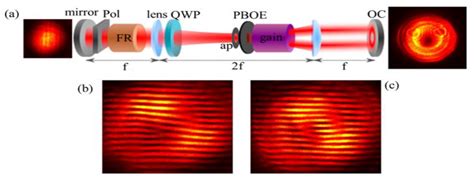 Structured Light Laser Based On Intra Cavity Modulation