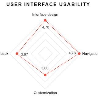 Results Of User Interface Usability Evaluation Download Scientific Diagram