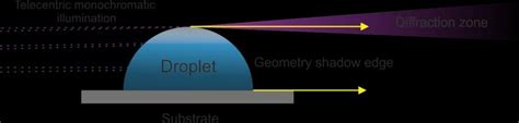 Schematic Of The Geometrical Optics And Edge Diffraction Effect Download Scientific Diagram
