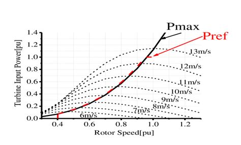Wind Turbine Characteristic Of The Variable Speed Pmsg Download Scientific Diagram