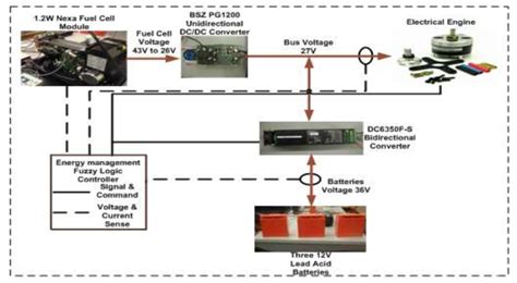 The Propulsion System Of Fuel Cell Battery Hybrid Download