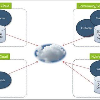 Cloud Computing Deployment Models Download Scientific Diagram