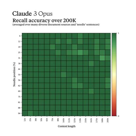 Aditya Vivek Thota On Linkedin Anthropic Just Now Launched Claude 3