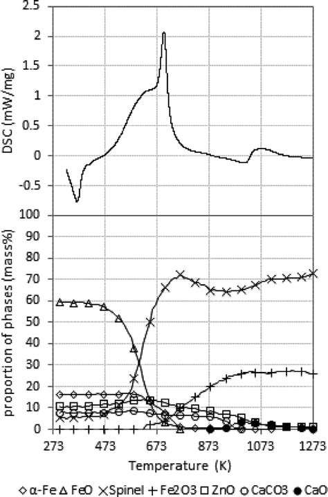 Comparison Between Dsc Data Exothermic Up And In Situ Phase Analysis Download Scientific