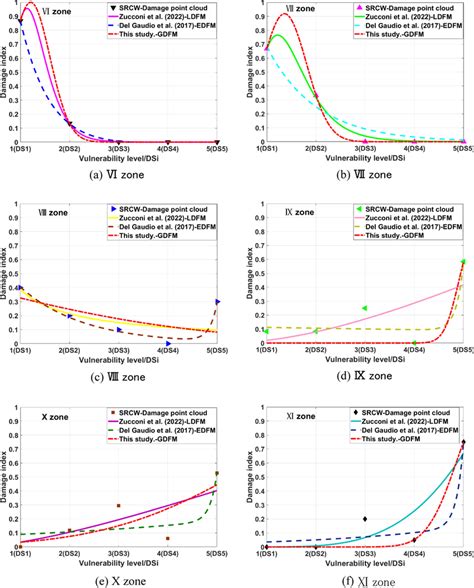 Comparison Of Empirical Vulnerability Prediction Models Considering