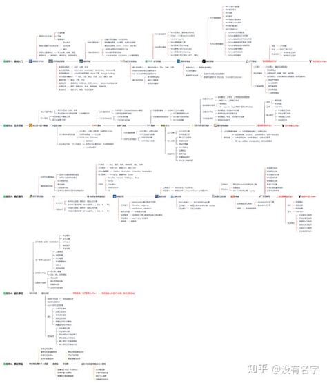 网络安全工程师（白帽子）前景分析 学习成长路线，超多思维导图从零到整，看完这篇就够了！ 知乎