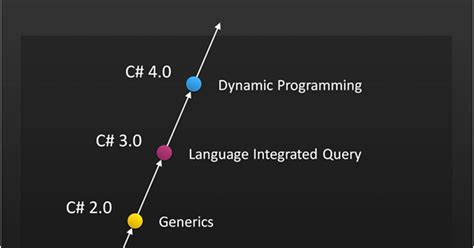 Linq Overview In Cnet