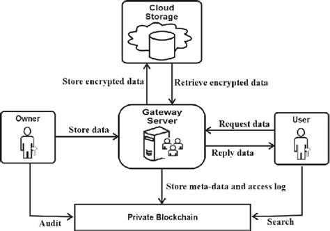 Figure 1 From Blockchain Based Secret Data Sharing Model For Personal