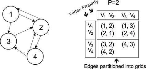 A Graph Partitioned Into 22 Grids Based On X Stream GridGraph 45