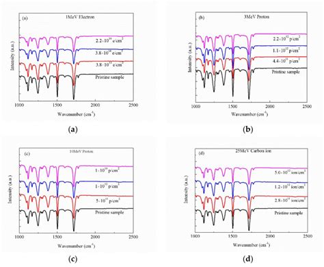 Low Dielectric Constant Polyimide Obtained By Four Kinds Of Irradiation Sources Pmc
