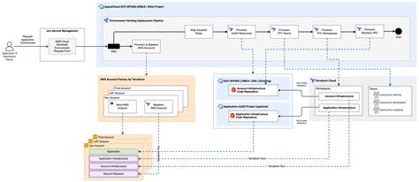 How Zurich Insurance Group Built Their Scalable Account Vending Process