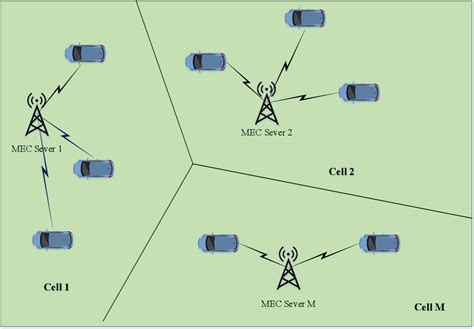 Figure 1 From An Optimization Scheme For Task Offloading And Resource Allocation In Vehicle Edge