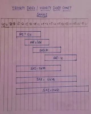 What Is Viscosity Explain It And Explain The Different Between Viscosity And Viscosity Index