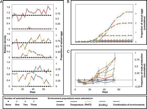 Higher Rates Of Sex Evolve During Adaptation To More Complex Environments PNAS