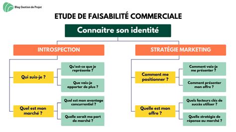 Faisabilité Commerciale Dun Projet Démarche Pas à Pas
