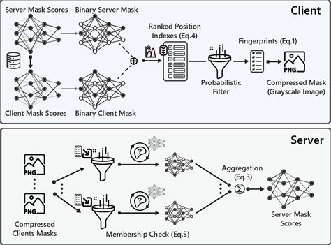 Federated Fine Tuning Of Foundation Models Via Probabilistic Masking Paper And Code CatalyzeX