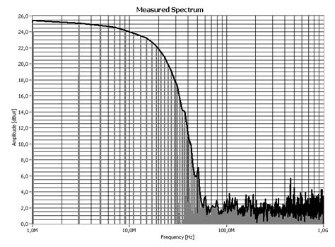 Loop Measurement Result With The Tem Cell Reference Download Scientific Diagram