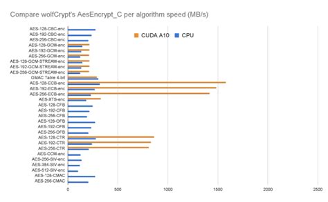 Accelerating Aes Encryption With Nvidia Cuda Wolfcrypt Performance Boost Wolfssl