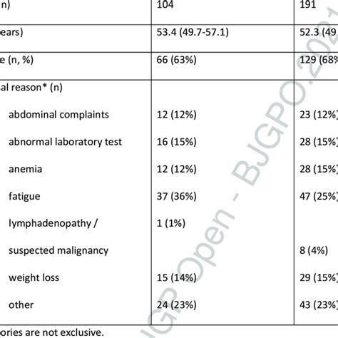 Baseline Characteristics Pre Visit Testing Post Visit Testing