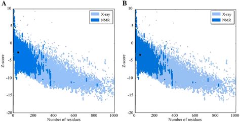 Z Score Plot For 3d Structure Of The Construct The Z Score Of A The Download Scientific