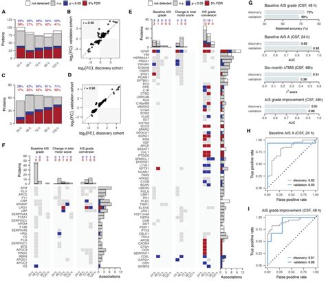 Validation Of Univariate And Multivariate Biomarkers In An Independent Download Scientific