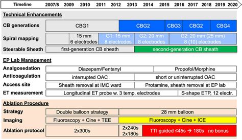 Evolution Of Cryoballoon Ablation For Persistent Atrial Fibrillation Download Scientific
