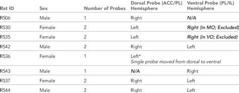 Probe Counts By Rat Breakdown Of The Sex And Allocation Of Probe