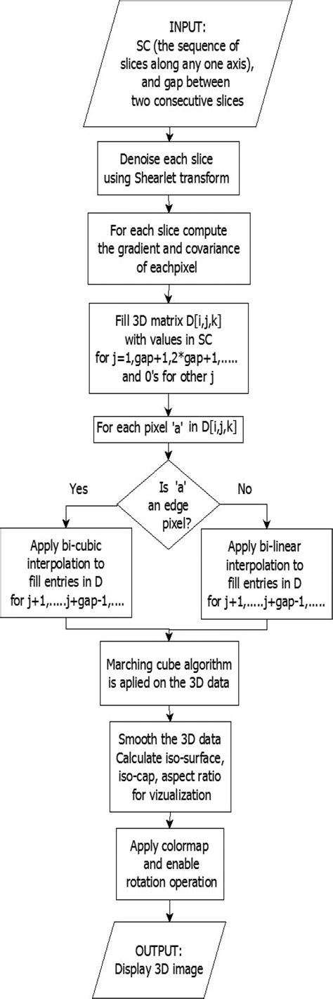 Overview Of Proposed 3d Reconstruction Methodology Download Scientific Diagram